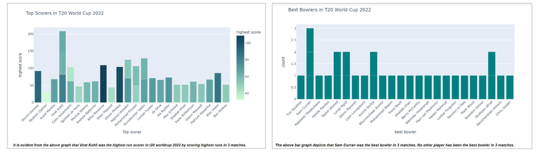 GitHub - arunkkumar-karthikeyan/T20-World-Cup-2022: Analysis of T20 ...