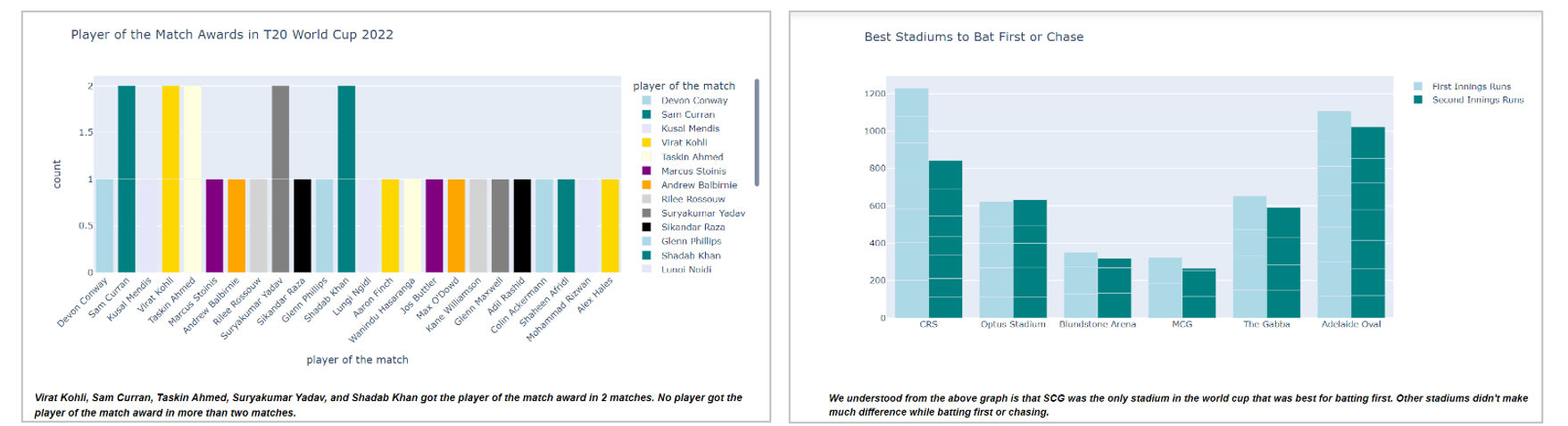 GitHub - arunkkumar-karthikeyan/T20-World-Cup-2022: Analysis of T20 ...