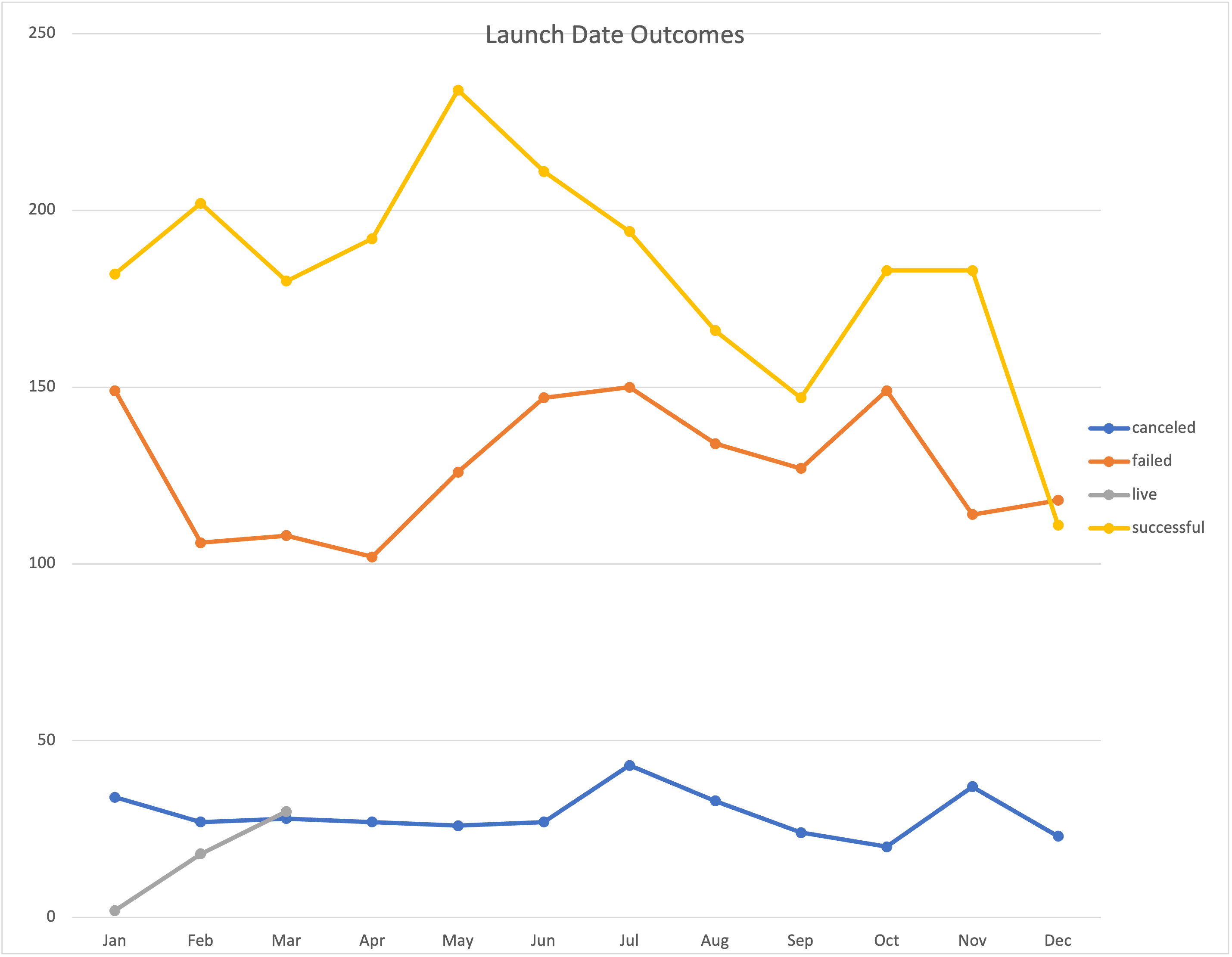GitHub - c-pilot875/kickstarter-analysis: Performing analysis on ...