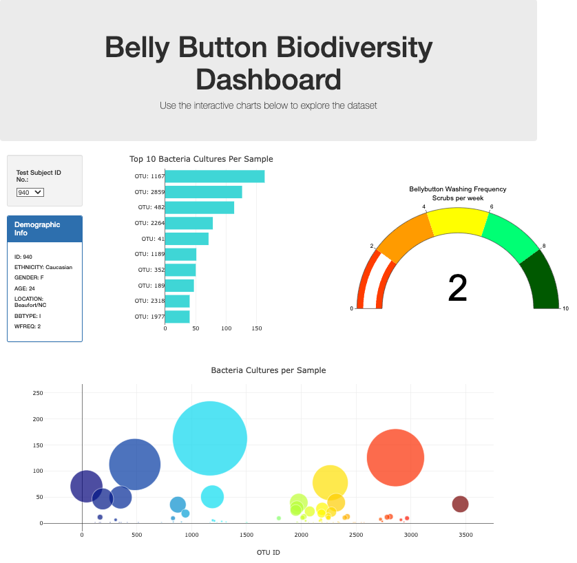 GitHub - c-pilot875/BellyButton_BioDiversity