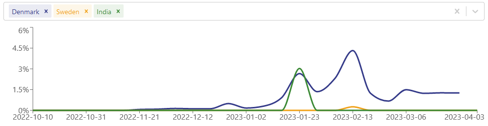 XAY.2 sublineage with ORF1a:A131V (>150 seq, mainly Denmark) · Issue #1896 · cov-lineages/pango ...