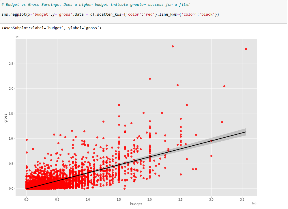 GitHub - Bdunning6/Movie-Theater-Industry-Correlation-Project: This project seeks to examine the ...