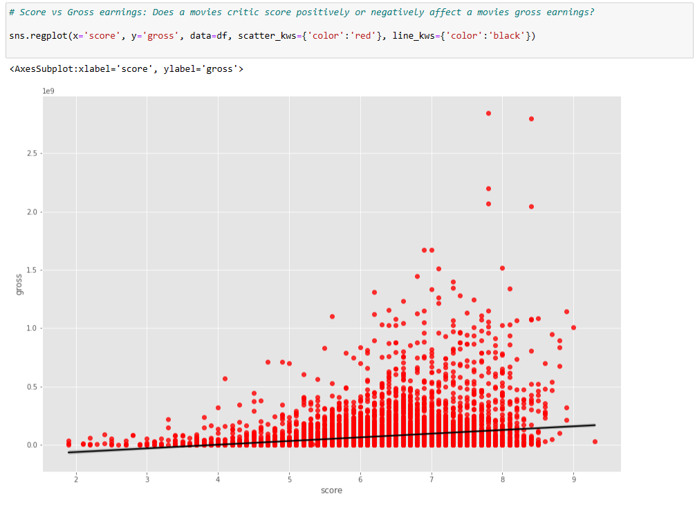Github Bdunning6 Movie Theater Industry Correlation Project This Project Seeks To Examine The