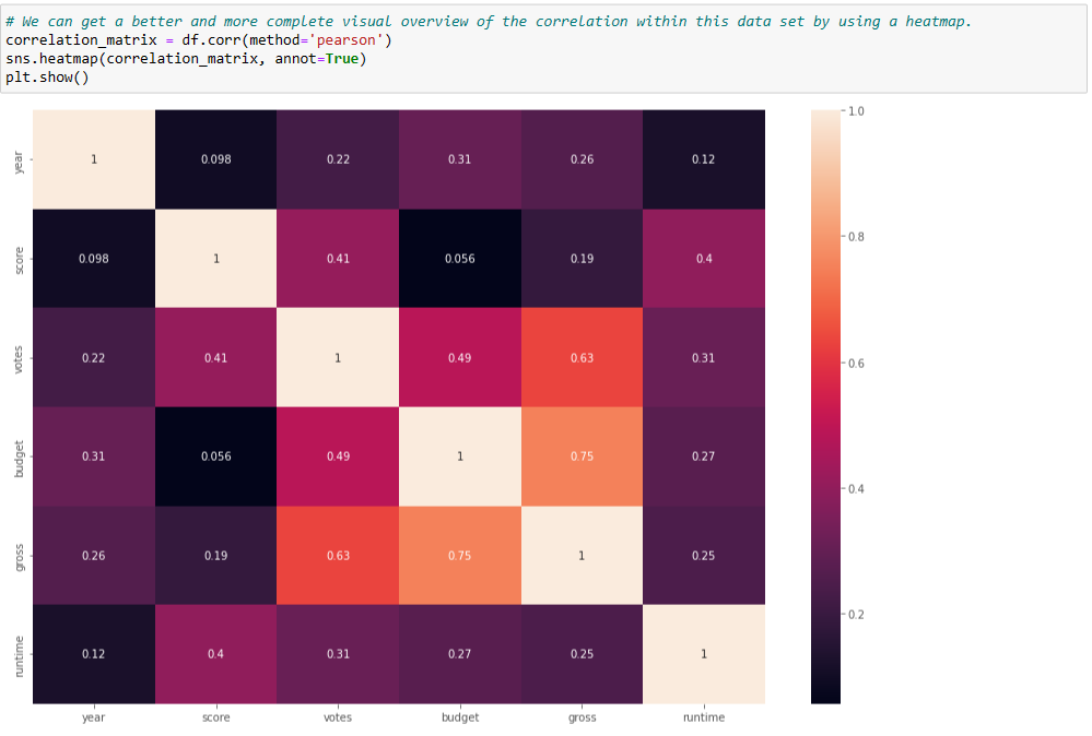 GitHub - Bdunning6/Movie-Theater-Industry-Correlation-Project: This ...