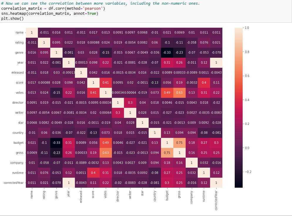 GitHub - Bdunning6/Movie-Theater-Industry-Correlation-Project: This project seeks to examine the ...