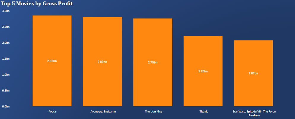 GitHub - Bdunning6/Movie-Theater-Industry-Correlation-Project: This ...