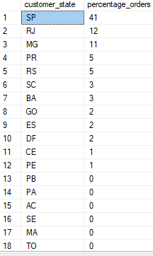 GitHub - Bdunning6/Olist-E-Commerce-Analysis