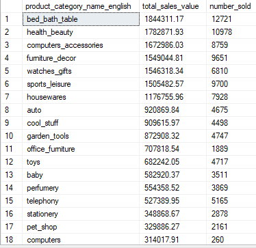 GitHub - Bdunning6/Olist-E-Commerce-Analysis