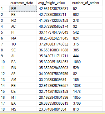 GitHub - Bdunning6/Olist-E-Commerce-Analysis