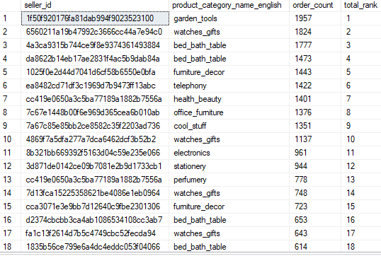 GitHub - Bdunning6/Olist-E-Commerce-Analysis