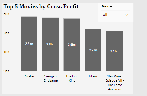 GitHub - Bdunning6/Movie-Theater-Industry-Correlation-Project: This project seeks to examine the ...