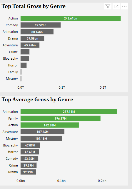 GitHub - Bdunning6/Movie-Theater-Industry-Correlation-Project: This ...