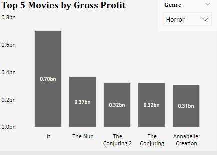 GitHub - Bdunning6/Movie-Theater-Industry-Correlation-Project: This ...