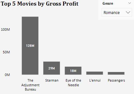 GitHub - Bdunning6/Movie-Theater-Industry-Correlation-Project: This ...