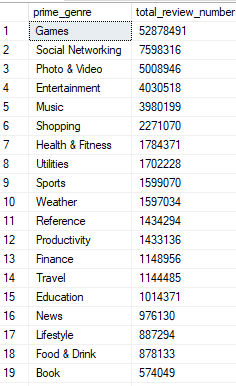 GitHub - Bdunning6/Apple-Store-SQL-Project
