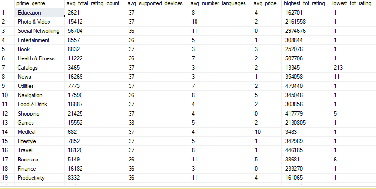 GitHub - Bdunning6/Apple-Store-SQL-Project