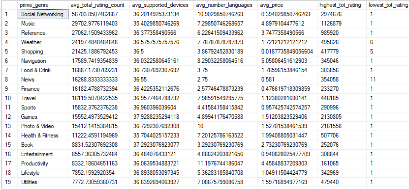 GitHub - Bdunning6/Apple-Store-SQL-Project