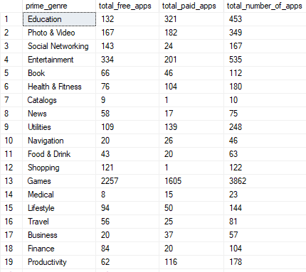 GitHub - Bdunning6/Apple-Store-SQL-Project