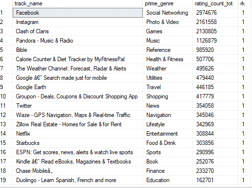 GitHub - Bdunning6/Apple-Store-SQL-Project