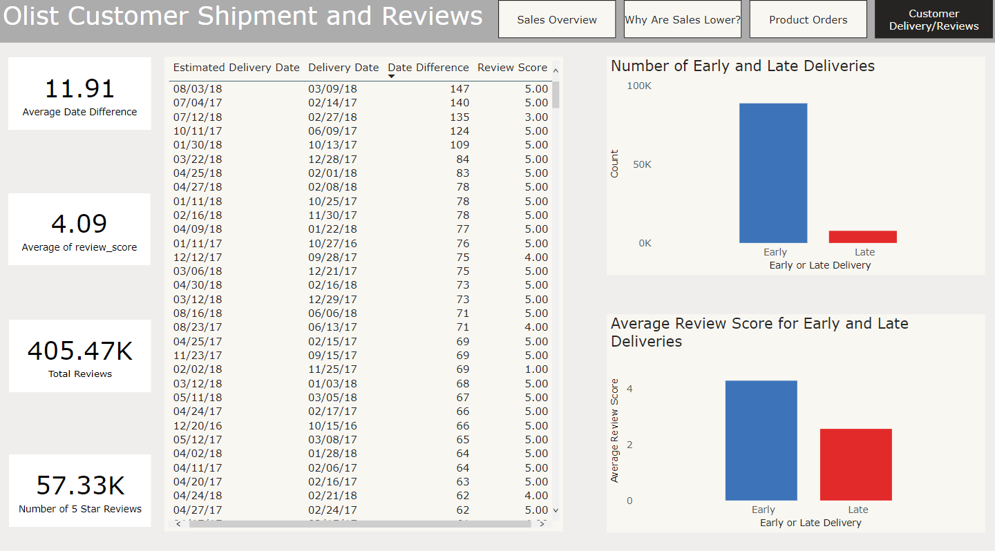 GitHub - Bdunning6/Olist-E-Commerce-Analysis