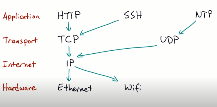 GitHub - xploreweb/Networking-for-Web-Developers: Summary of the ...