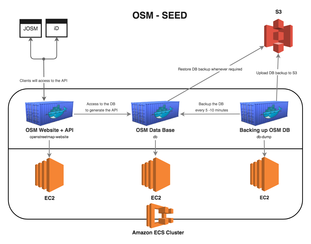 Creating the infrastructure diagrams · Issue #8 · developmentseed/osm-seed · GitHub