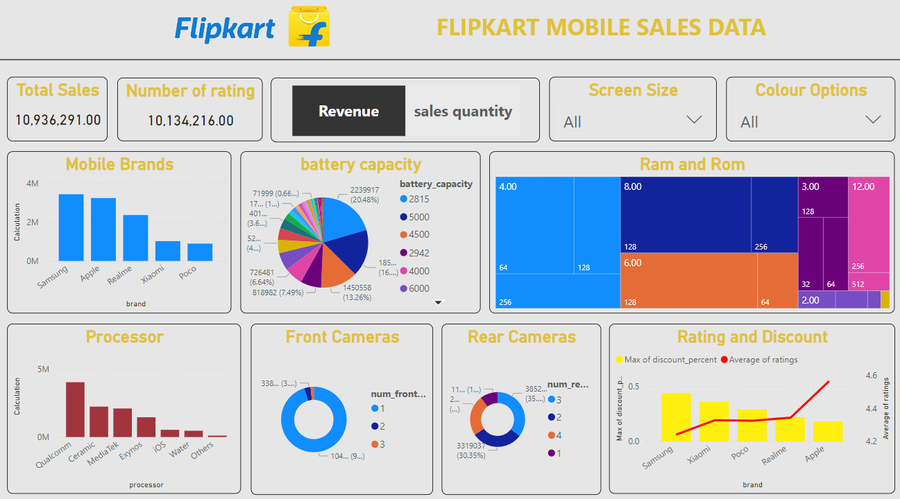 GitHub - BittuPanchal/Flipkart-Mobile-Sales-Insights: This dataset ...