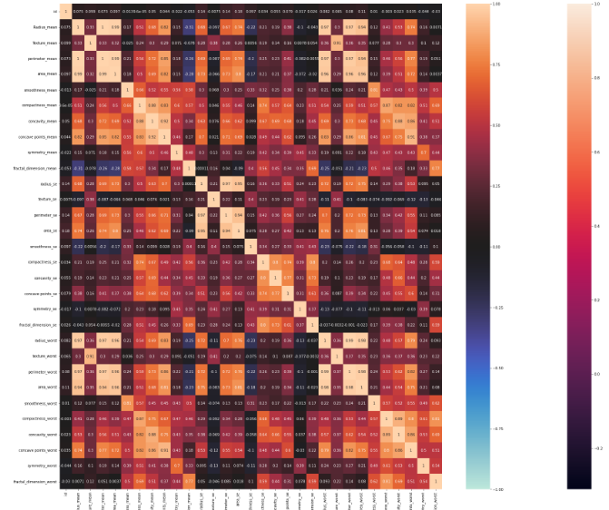 Github Bittupanchalbreast Cancer Detection Using Decision Tree Machine Learning Classifier