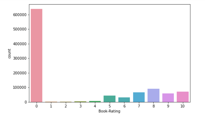 GitHub - BittuPanchal/Amazon-Book-Recommendation-system-Machine-Learning-project: A book ...