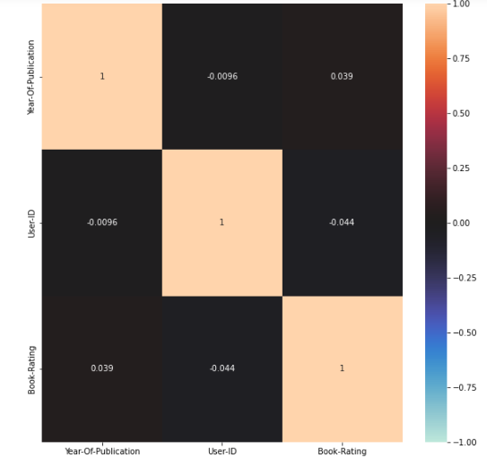 GitHub - BittuPanchal/Amazon-Book-Recommendation-system-Machine ...