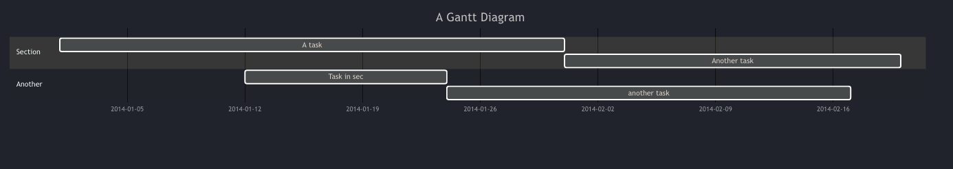 Mermaid gantt diagrams render differently based on viewport size · Issue #23076 · go-gitea/gitea ...