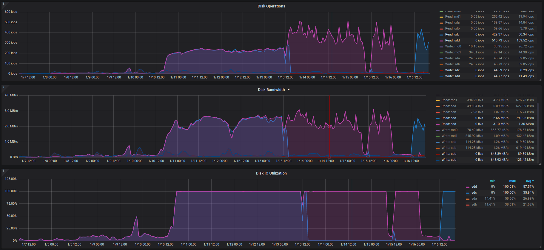 A lot of disks I/O operations after deleting a directory with millions of files. · Issue #8840 ...