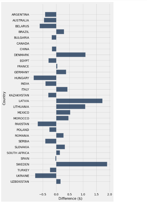 GitHub - cyrusgarg/Wheat-Flour-visualization: This is a historical price visualization of wheat ...