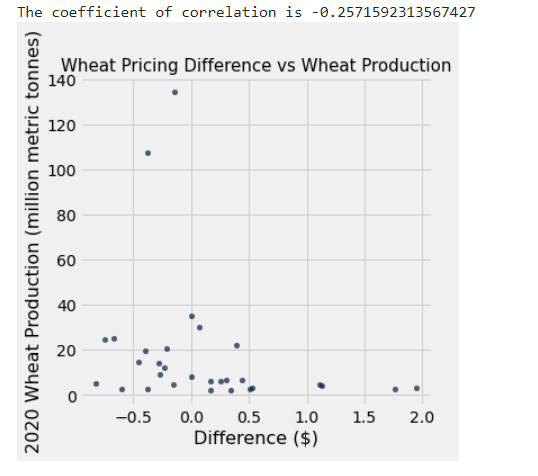 GitHub - cyrusgarg/Wheat-Flour-visualization: This is a historical price visualization of wheat ...