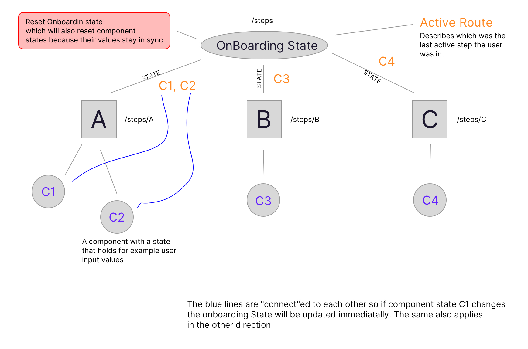 Two-way connect · Issue #389 · rx-angular/rx-angular · GitHub