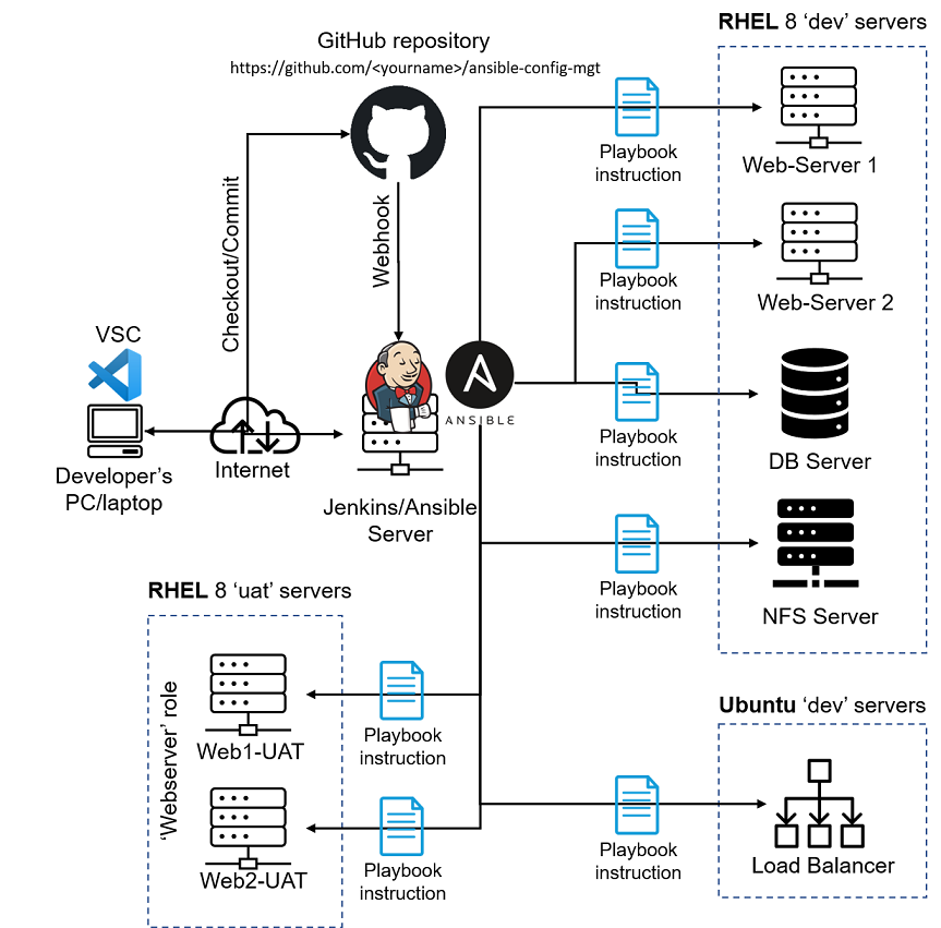 My-projects/Project12.md at main · Adeola-Git/My-projects · GitHub