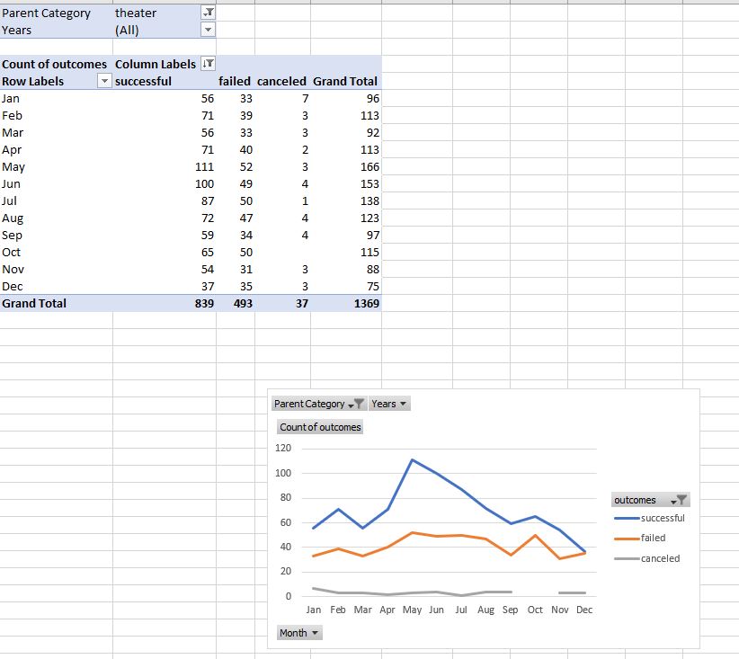 GitHub - Merabu/Kickstarter-analysis