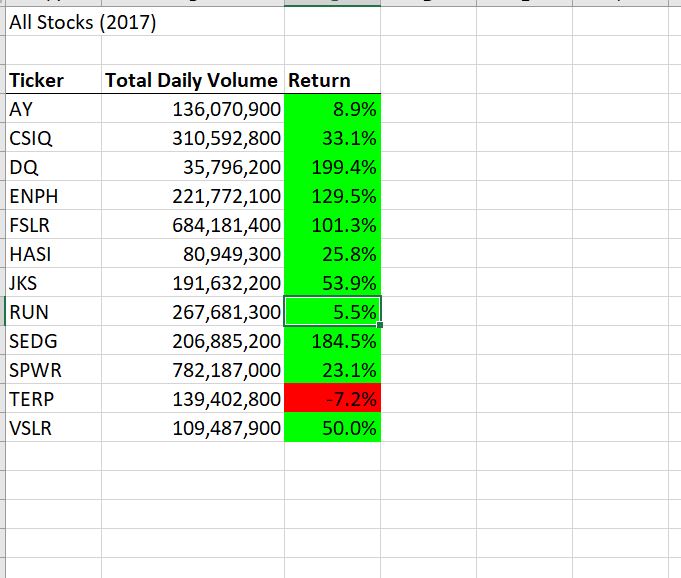 GitHub - Merabu/Stock-Analysis