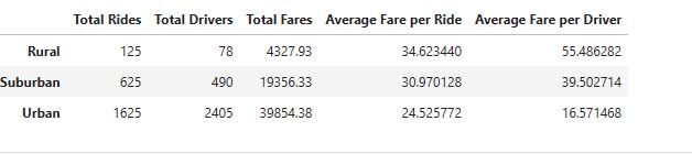GitHub - Merabu/PyBer_Analysis