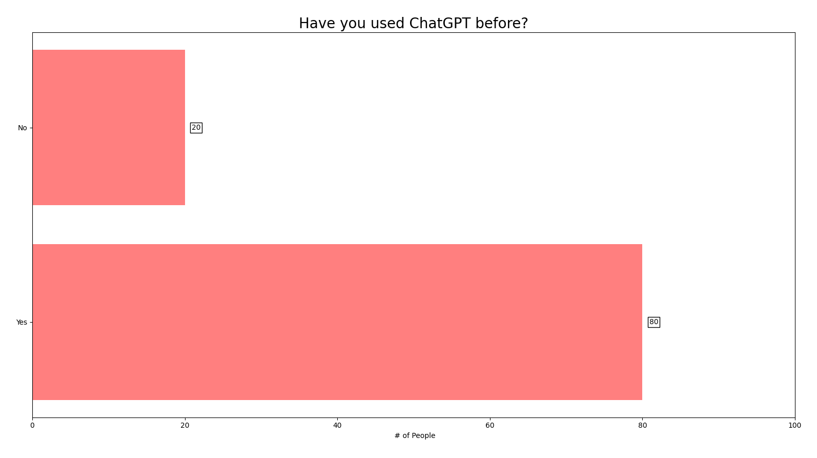 GitHub - Wasif0410/AI-SurveyData: Conducting data analysis and visualization on a dataset of ...