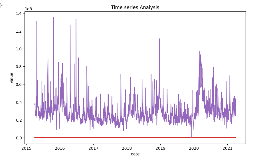 GitHub - Abhiramkaleru/TimeSeriesAnalysis: Analysis and prediction of microsoft_stop.csv file ...