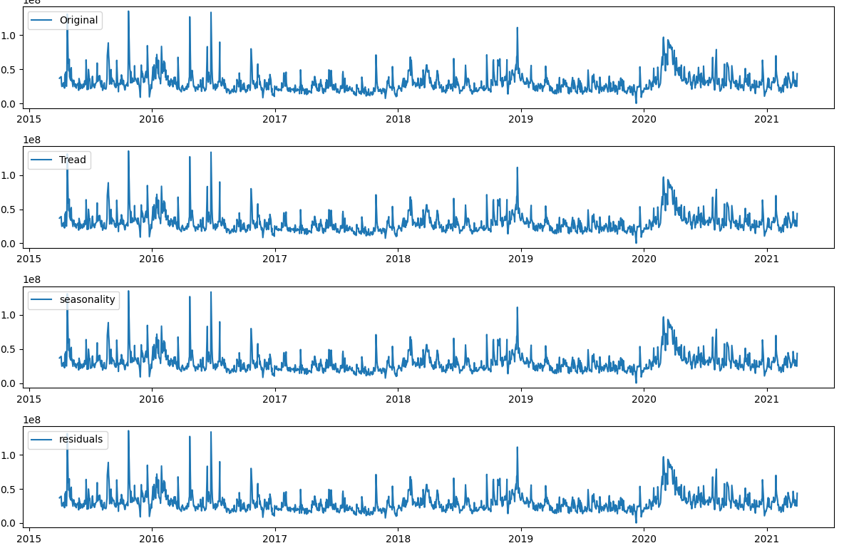 GitHub - Abhiramkaleru/TimeSeriesAnalysis: Analysis and prediction of microsoft_stop.csv file ...