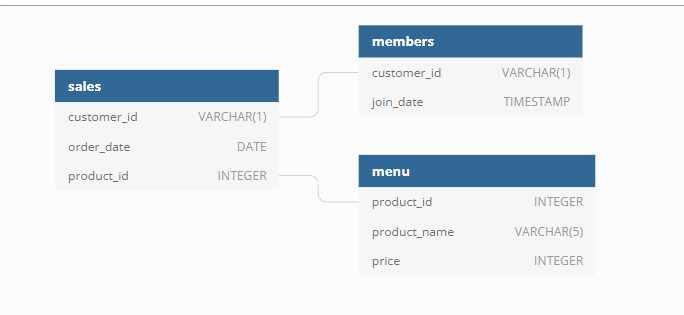 GitHub - sriramlpu/Dannys-Diner-SQL-Case-Study-1