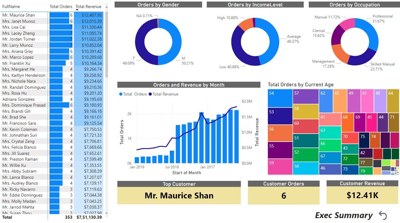GitHub - avdhut-ghatage/Power-BI: Power BI projects