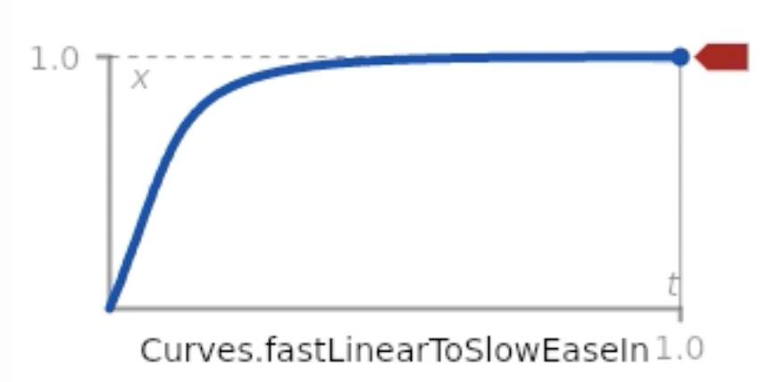 Is the second half of the animation curve fastLinearToSlowEaseIn too slow · Issue #92978 ...