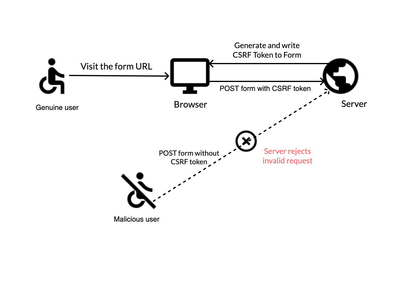 GitHub - CODIFy20/CSRF GitHub - CODIFy20/CSRF