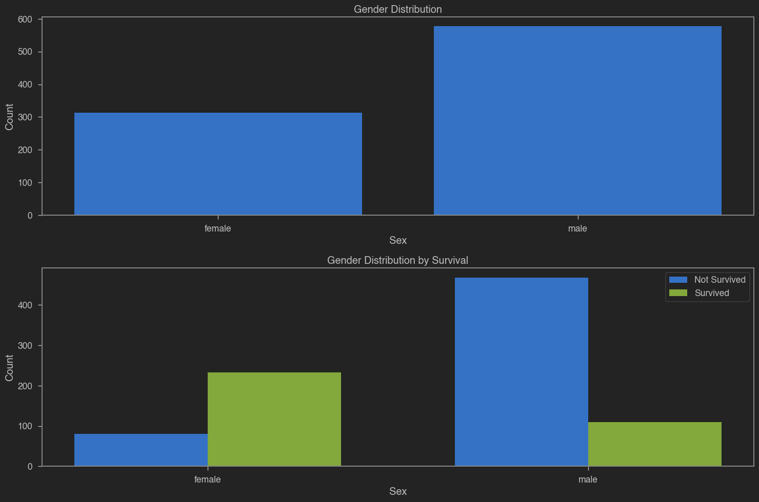 GitHub - ericyang91/Machine_Learning_Titanic_Survival: Predicting the outcome of passenger ...