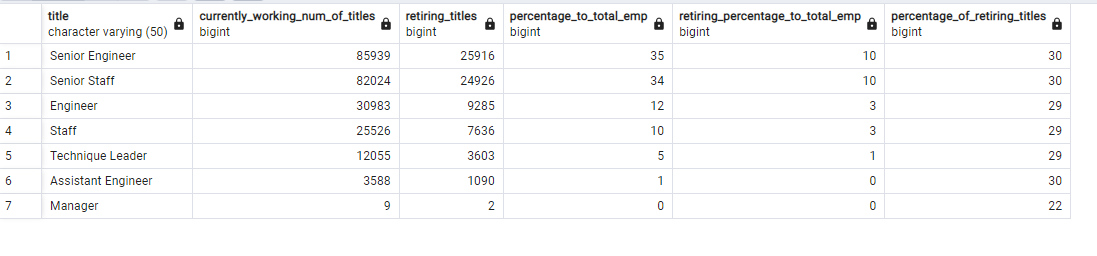 GitHub - RaoulA123/Pewlett-Hackard-Analysis