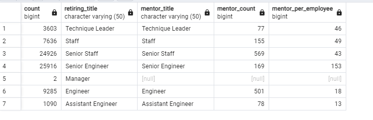 GitHub - RaoulA123/Pewlett-Hackard-Analysis