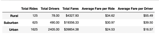GitHub - MerryMartin/Pyber_Analysis: module 5